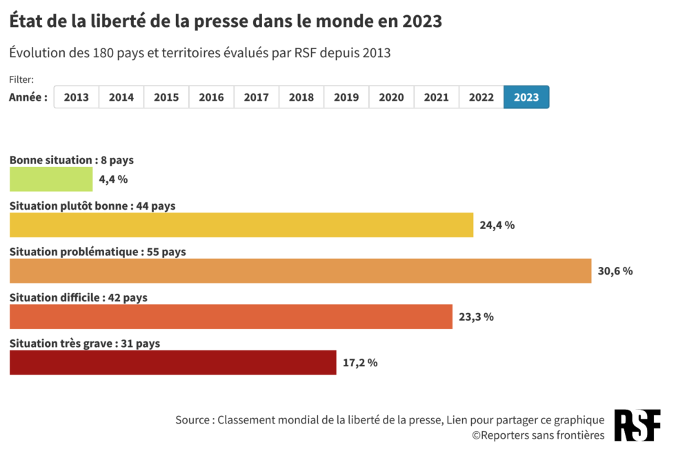 Classement mondial de la liberté de la presse 2023: les dangers de l’industrie du simulacre ...