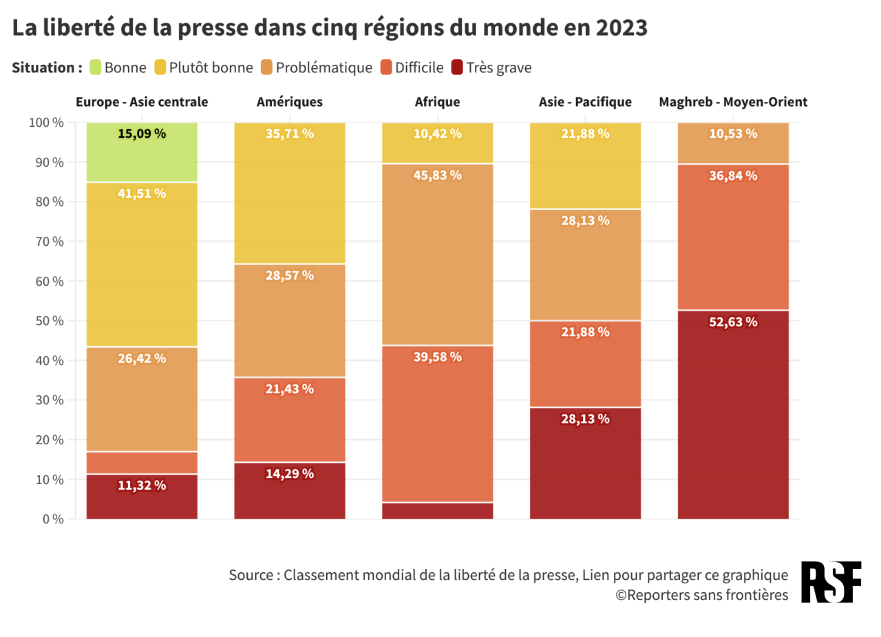 Classement mondial de la liberté de la presse 2023: les dangers de l’industrie du simulacre ...